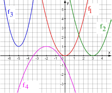 Quadratische Funktionen und Gleichungen: Gymnasium Klasse 9 - Mathematik